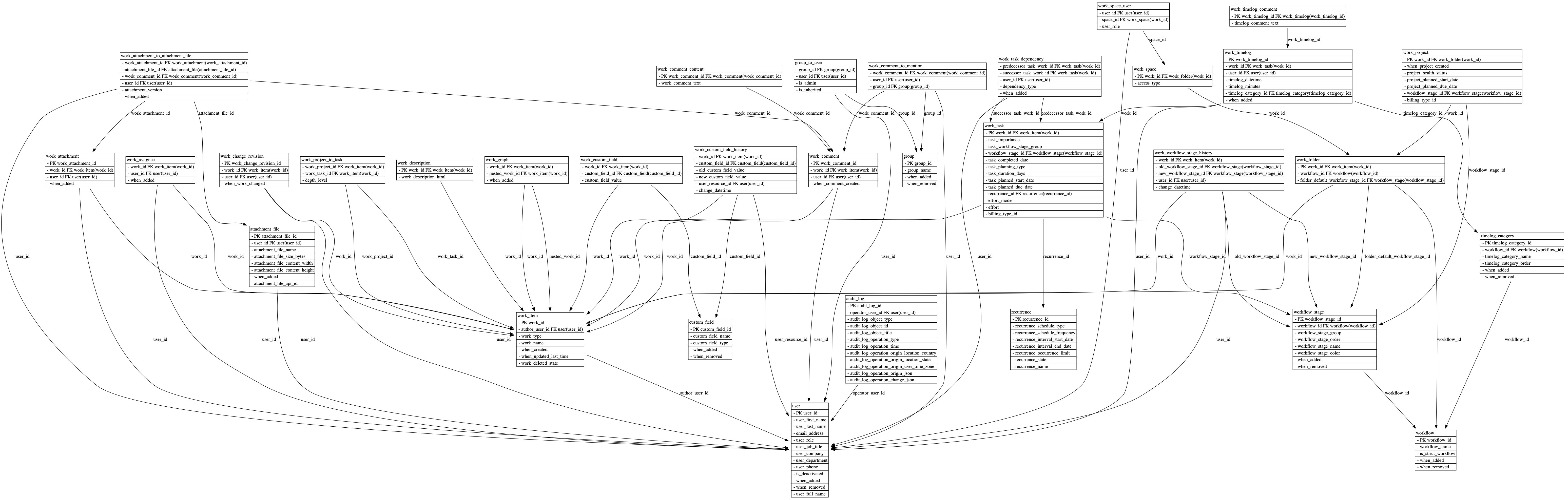 Schema Reference | Develop your own integration on the Wrike API